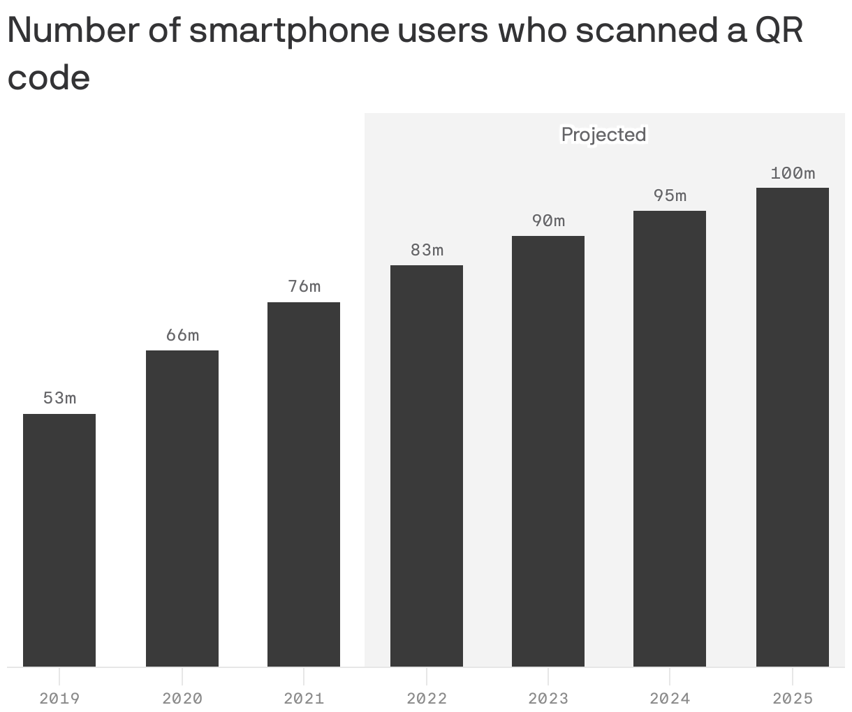 QR codes soar in popularity, but FBI issues safety warning