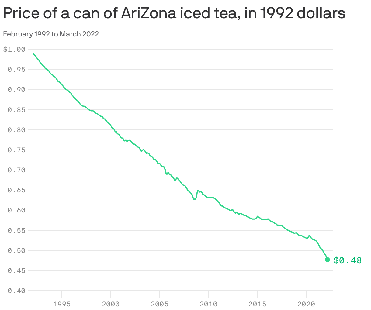 The price of AriZona tea hasn't budged for 30 years
