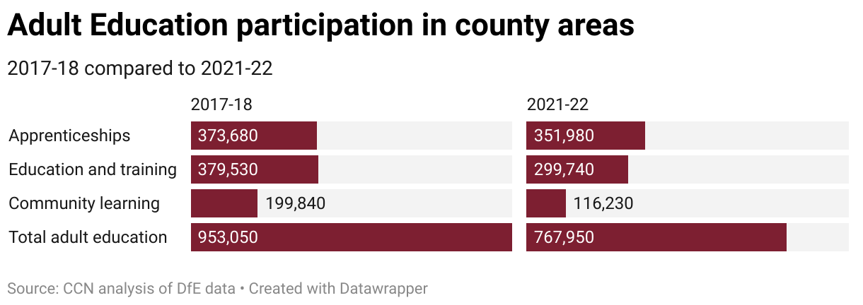 CCN calls for fast-track devo deals amid adult education decline ...