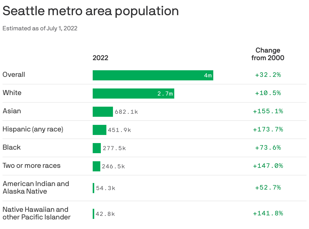 Seattle demographics: Hispanic, Asian and multiracial sees biggest ...