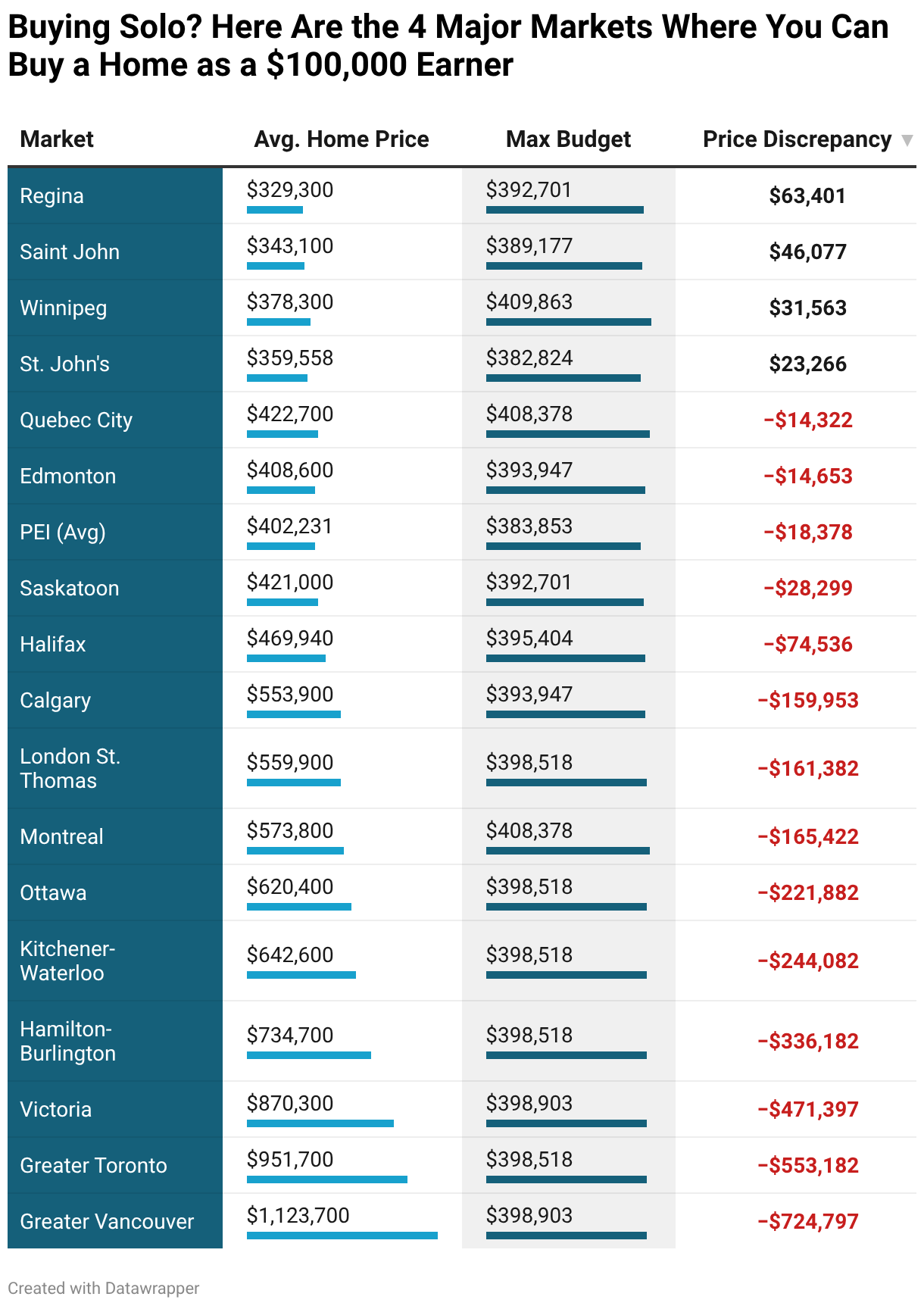 Most Major Housing Markets in Canada Are Still Unaffordable for $100k ...
