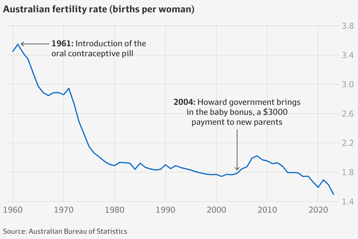 Population: Birth rates are falling around the world. Can Australia ...