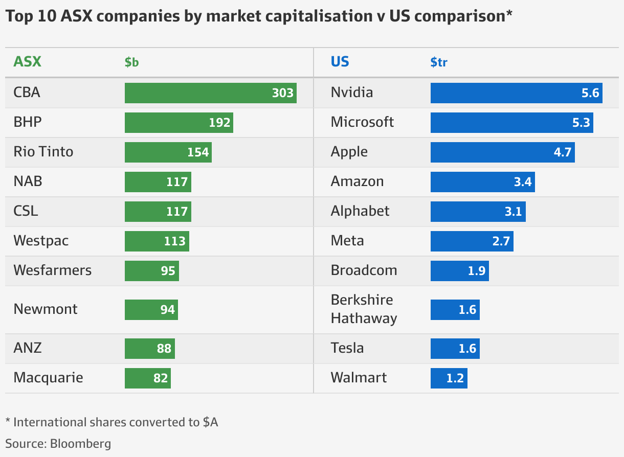 CBA: Commonwealth Bank’s $300b value is no reason to celebrate