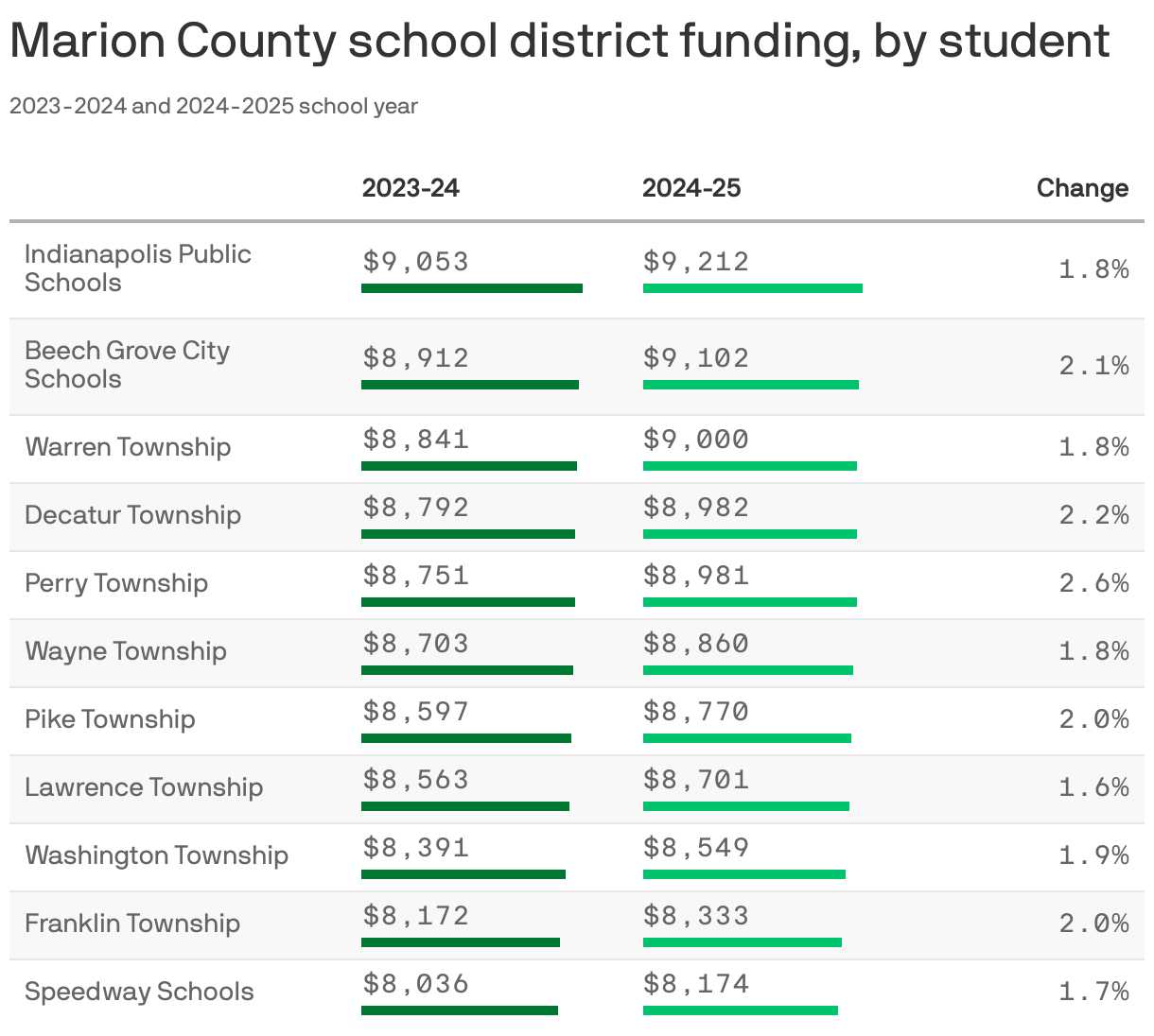 Marion County schools see bump in state funding for 2023-24 school year ...