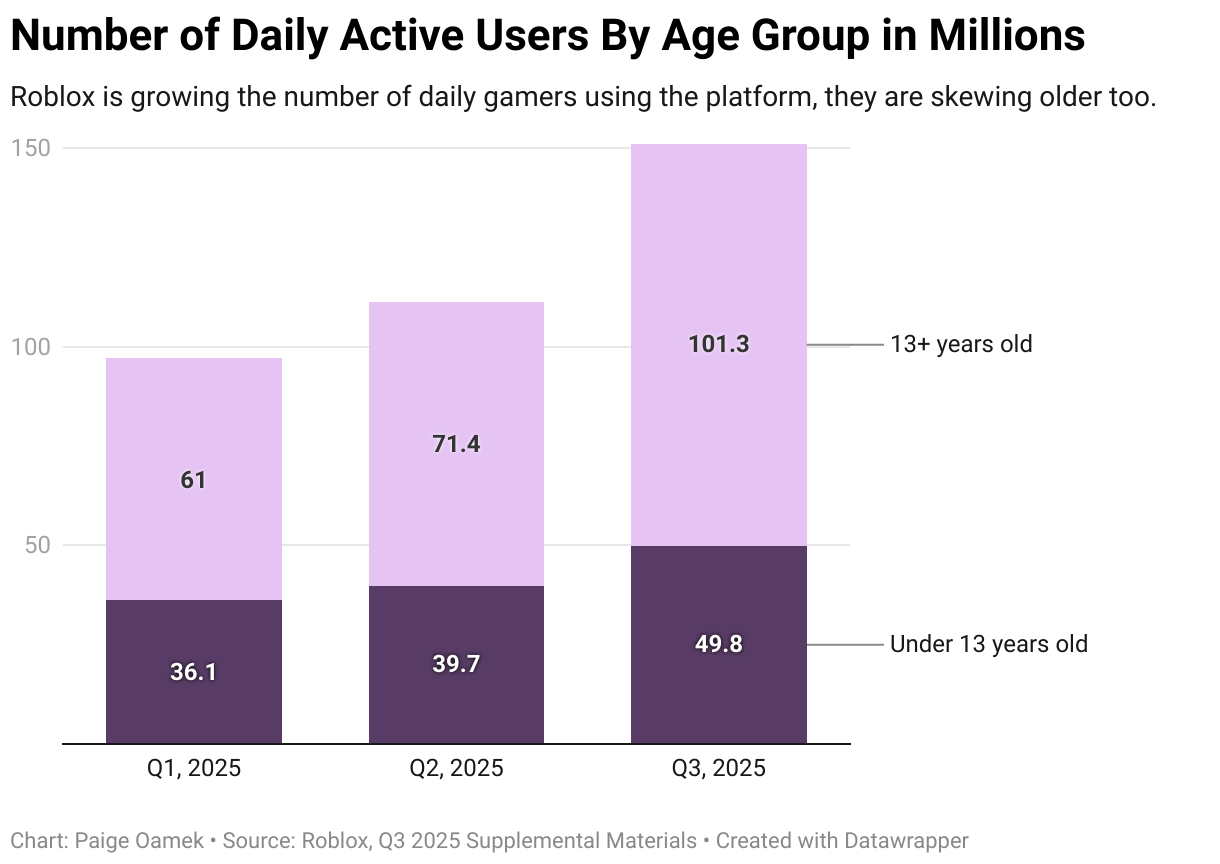 Roblox Wants To Grow Up — Can It Grow Its Bottom Line Too? | Times ...