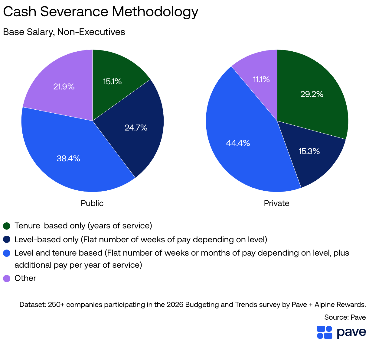 Making Sense of Severance Pay: Data & Tips for Compensation Leaders