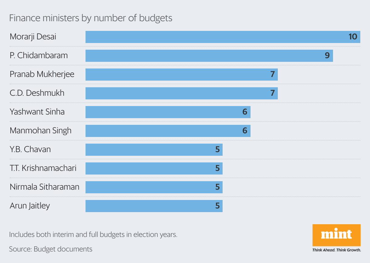 A look back at India’s Union budgets, in charts