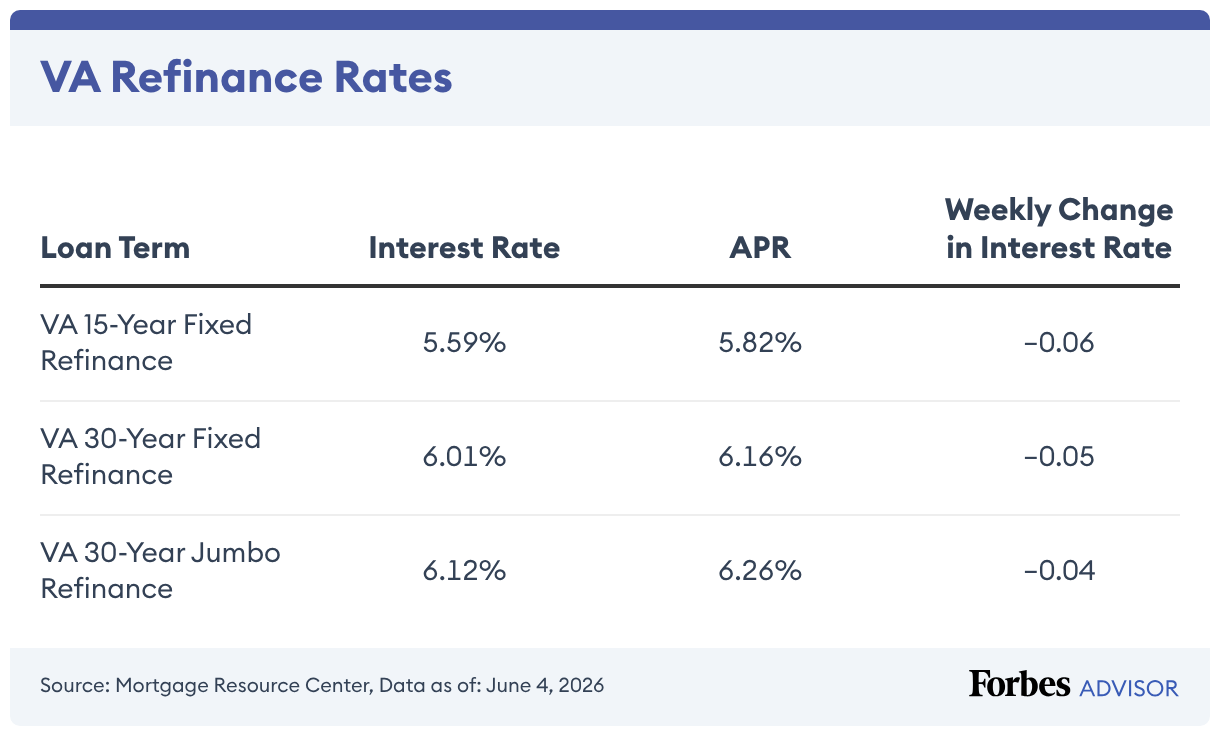 Current VA Refinance Rates – Forbes Advisor