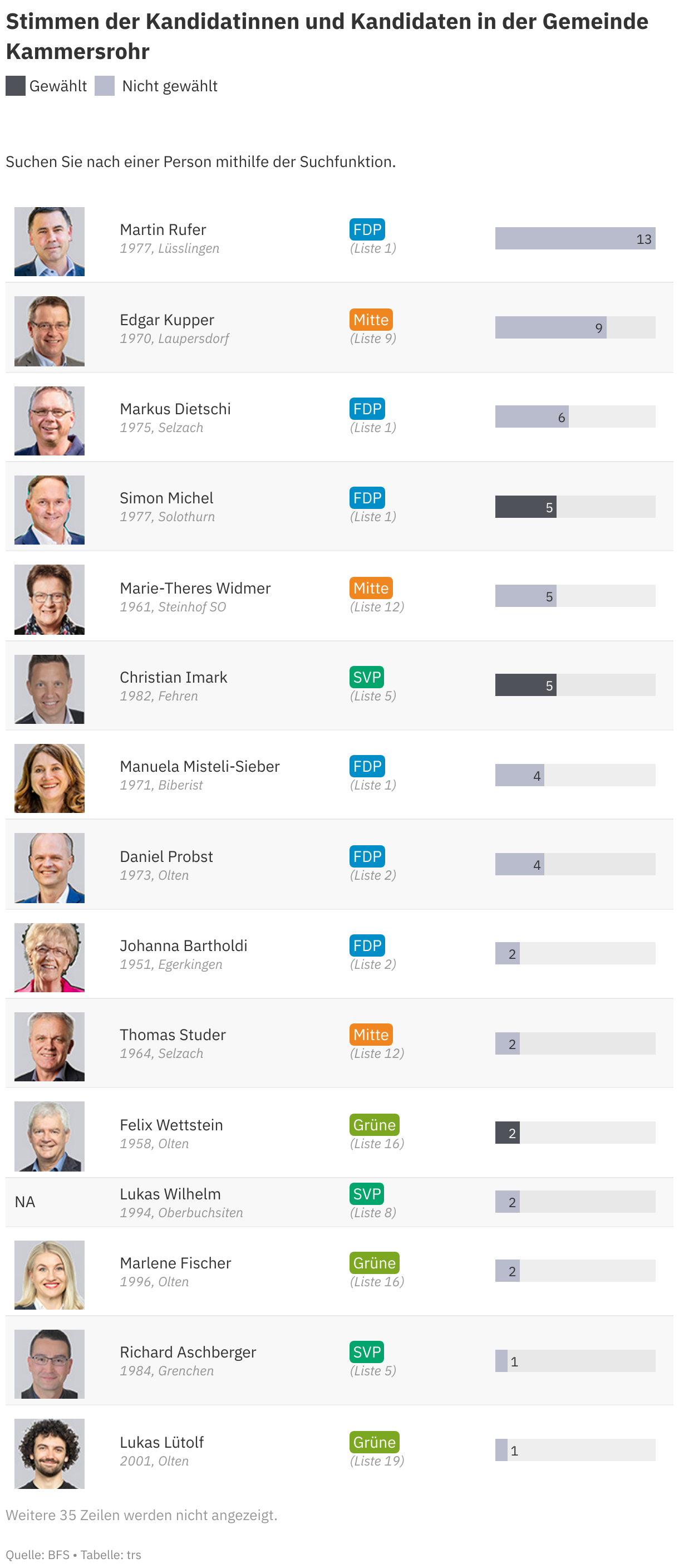 Wahlen 2023 in Kammersrohr: Ergebnisse der Parteien