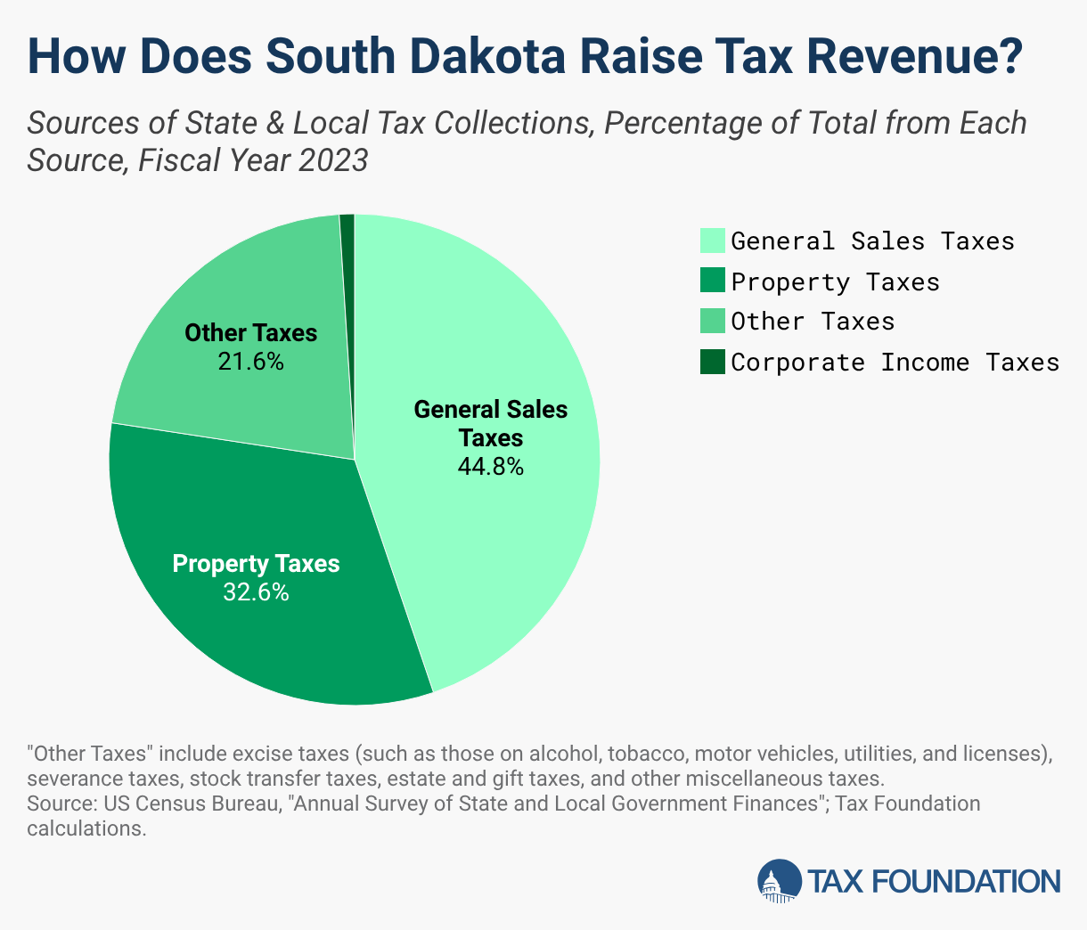 2026 South Dakota Tax Rates & Rankings | Tax Foundation