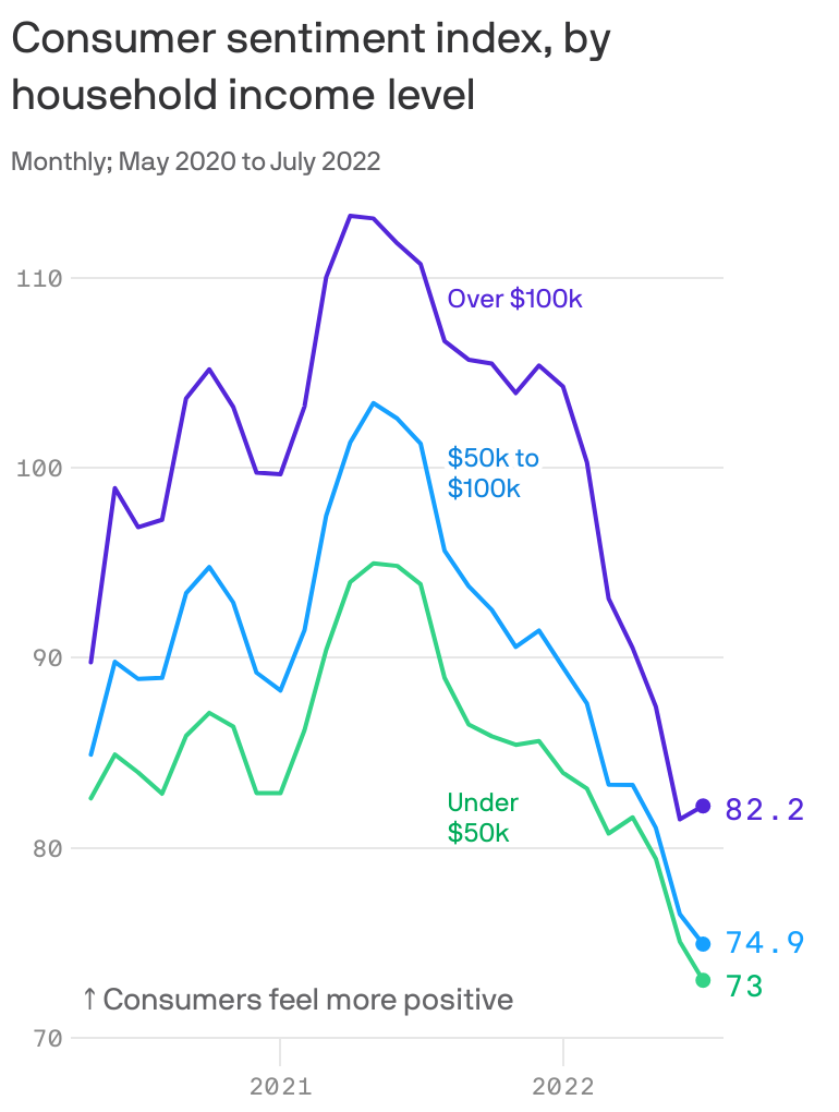 Income Level Chart