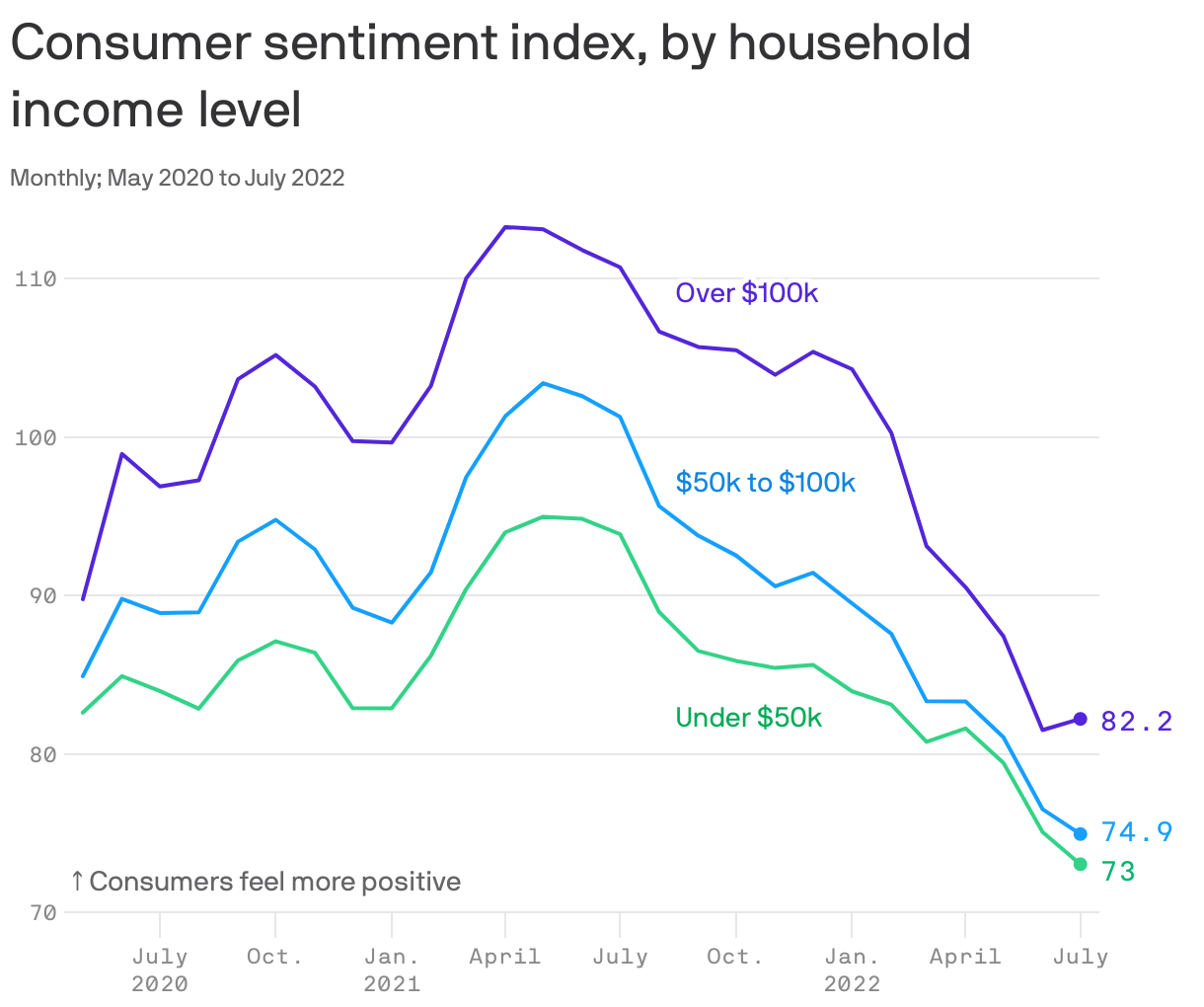 Feelings on inflation, economy differ according to income levels: Survey