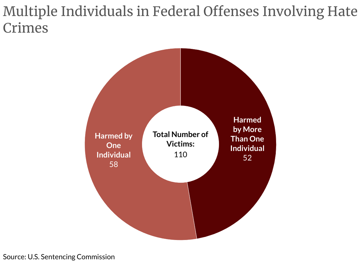 Federal Offenses Involving Hate Crimes | United States Sentencing ...