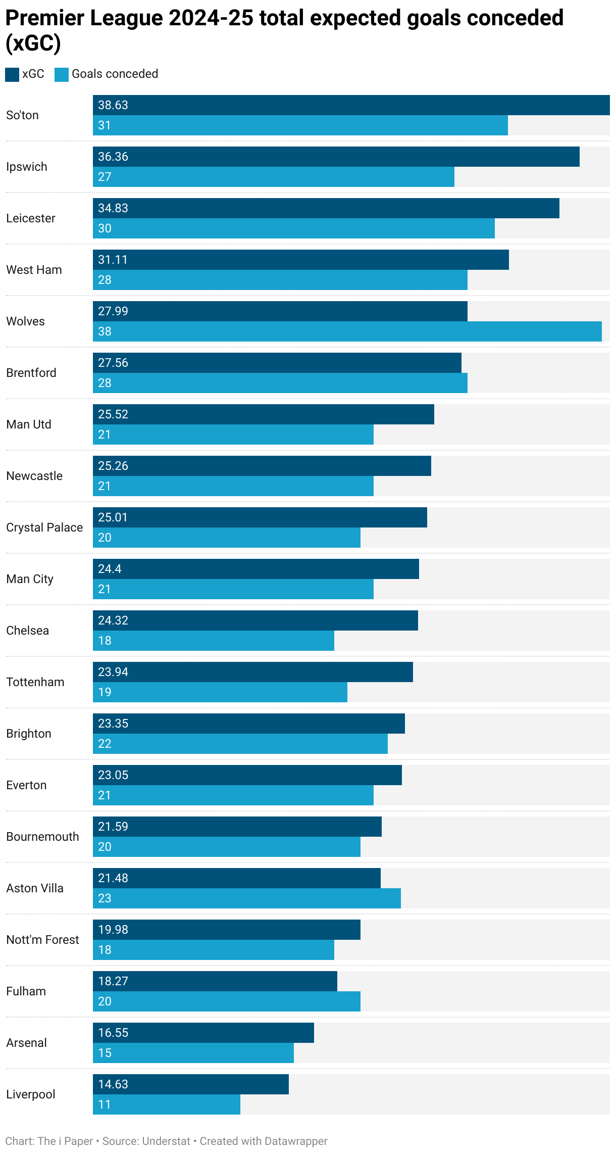 Six charts that show Chelsea can win the title - and two that suggest ...