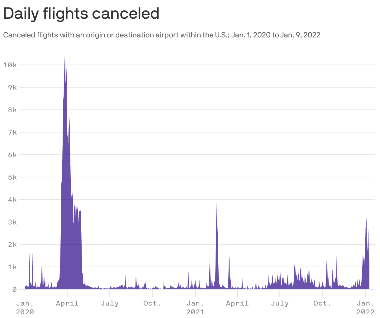 Flight cancellations become the post-holiday norm