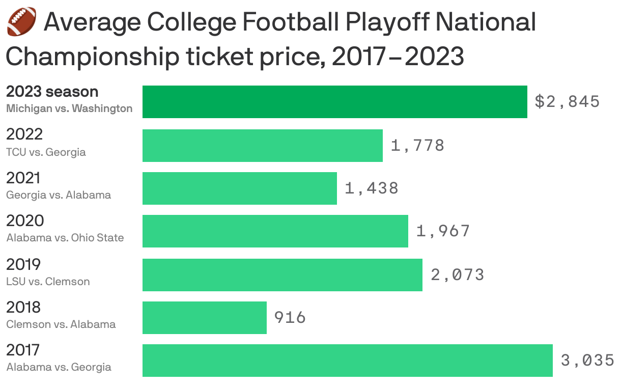 CFP National Championship Ticket Sales Highest In Years SeatGeek Says CFP National Championship Ticket Sales Highest In Years SeatGeek Says