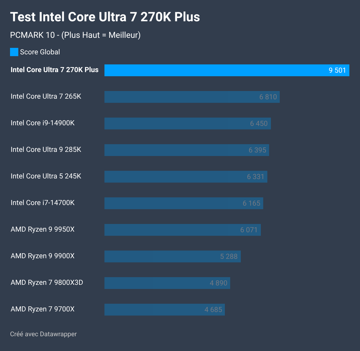 Test Intel Core Ultra 7 270K Plus : Notre Verdict