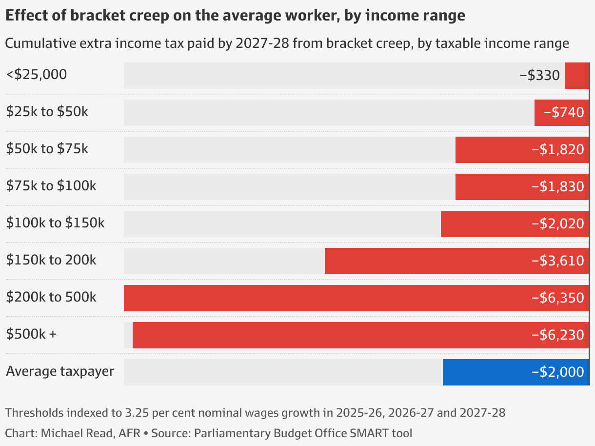 Income tax: ‘Stealth tax’ rise to cost workers $2000 each from bracket ...
