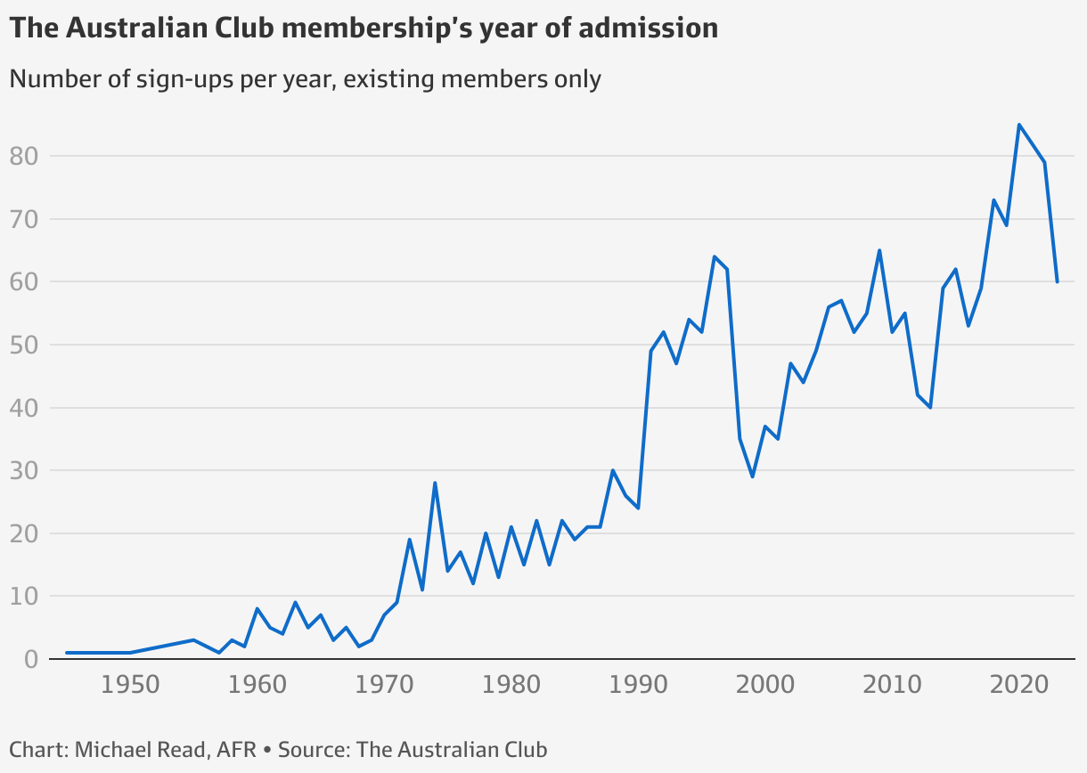 The Australian Club membership statistics reveal a narrow pool of society