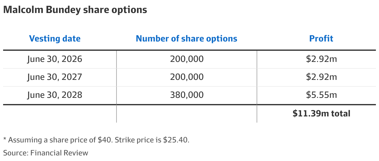 Mineral Resources’ new chairman Malcolm Bundey’s stock options worth ...