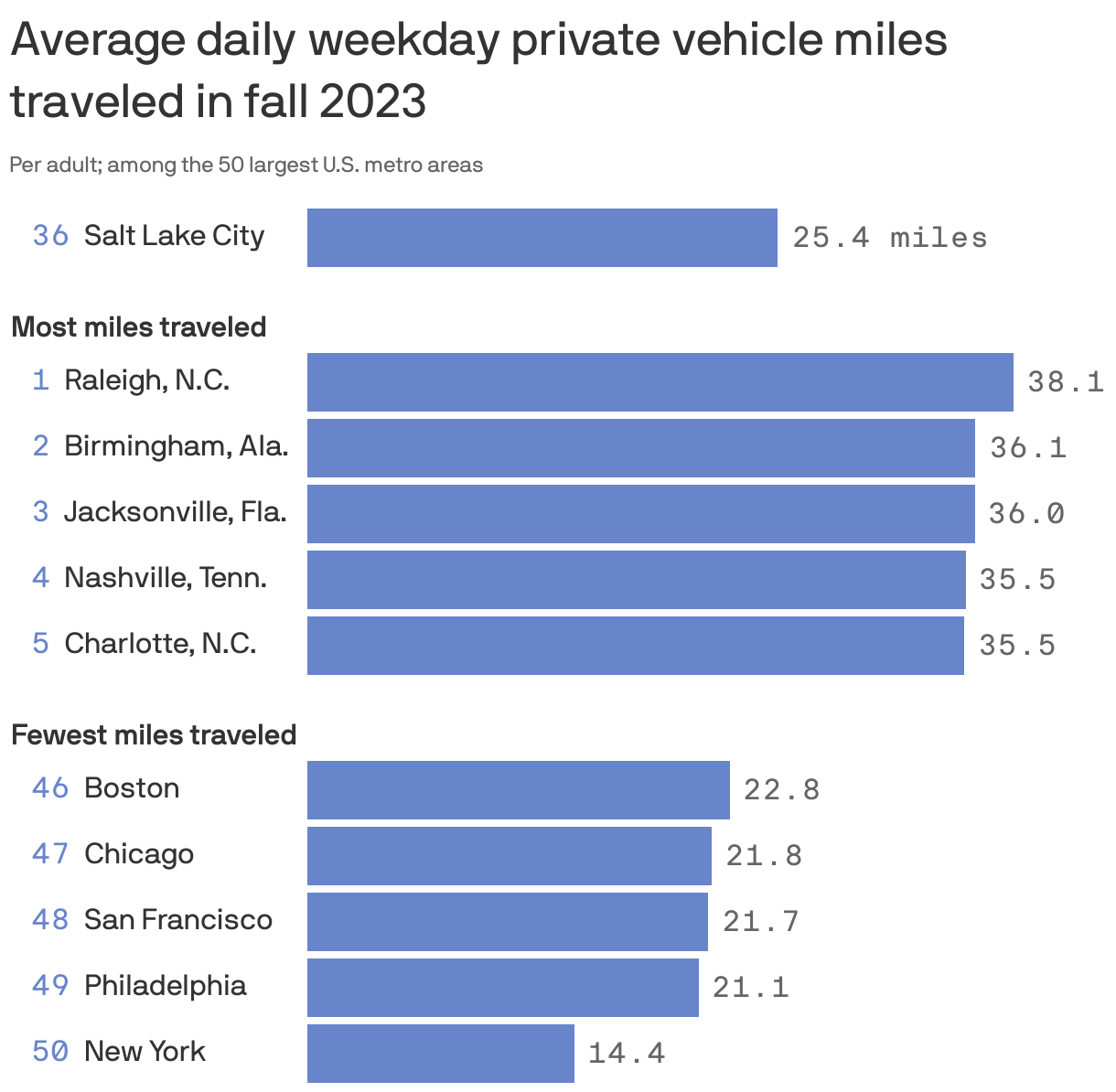 Our daily miles in cars - Axios Salt Lake City