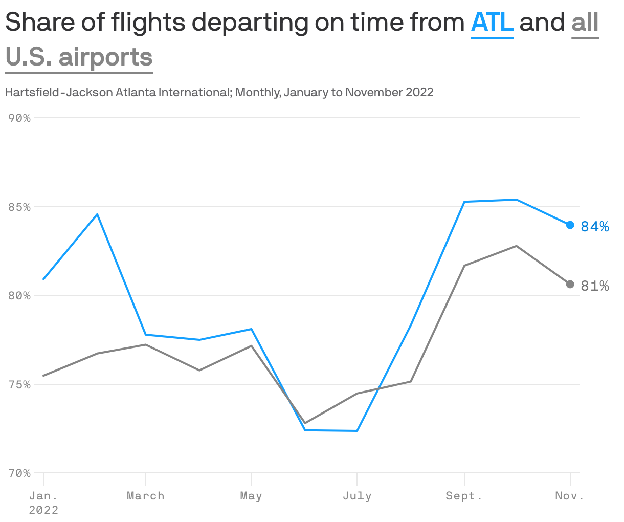 How many Atlanta flights were on-time in 2022? - Axios Atlanta