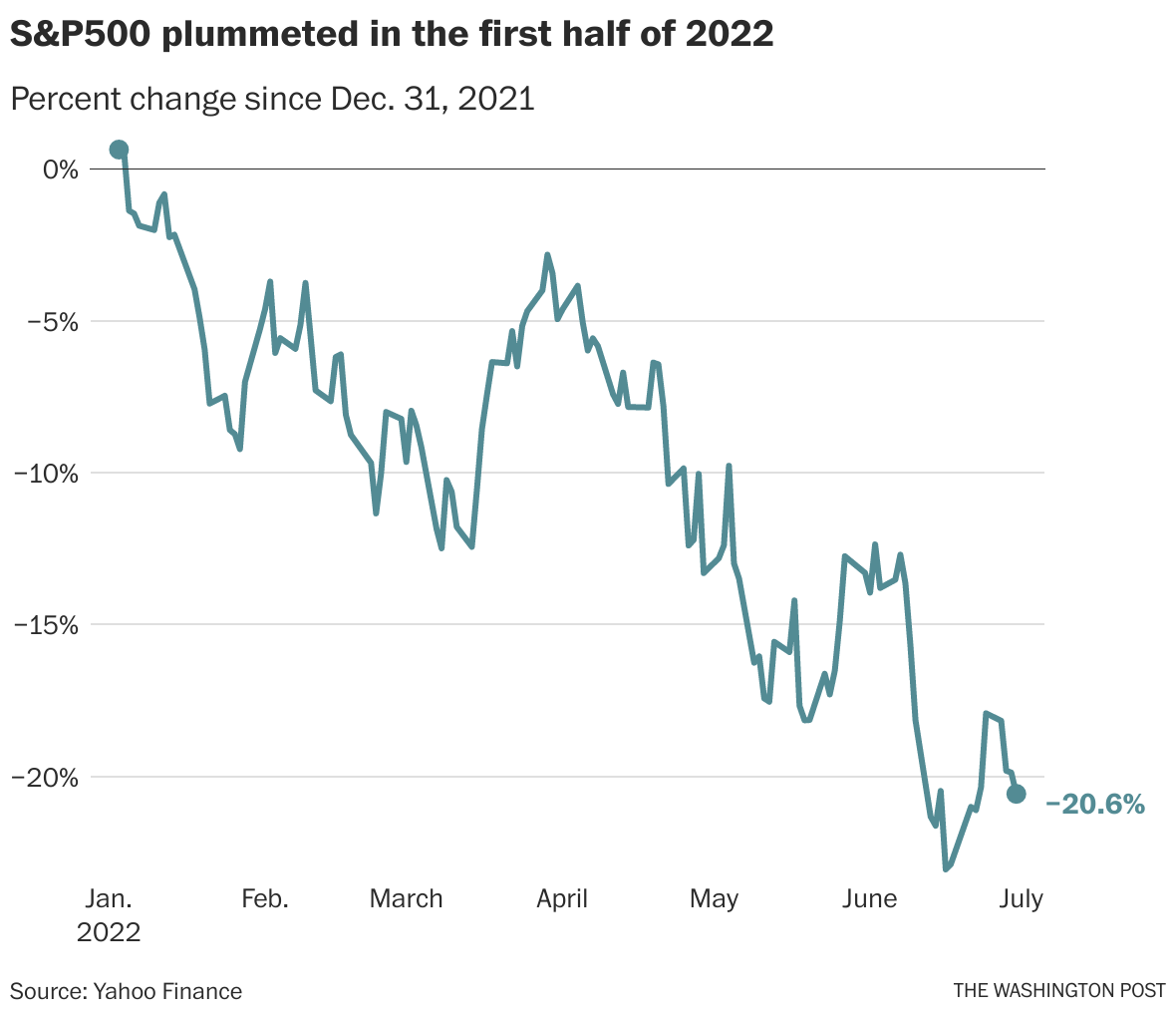 Stocks fall as Wall Street wraps up its worst first half of the year ...
