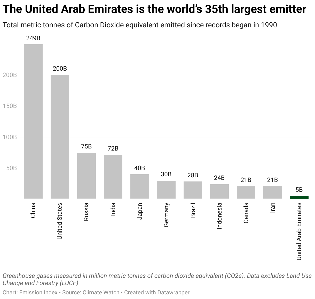 Greenhouse Gas Emissions In The United Arab Emirates