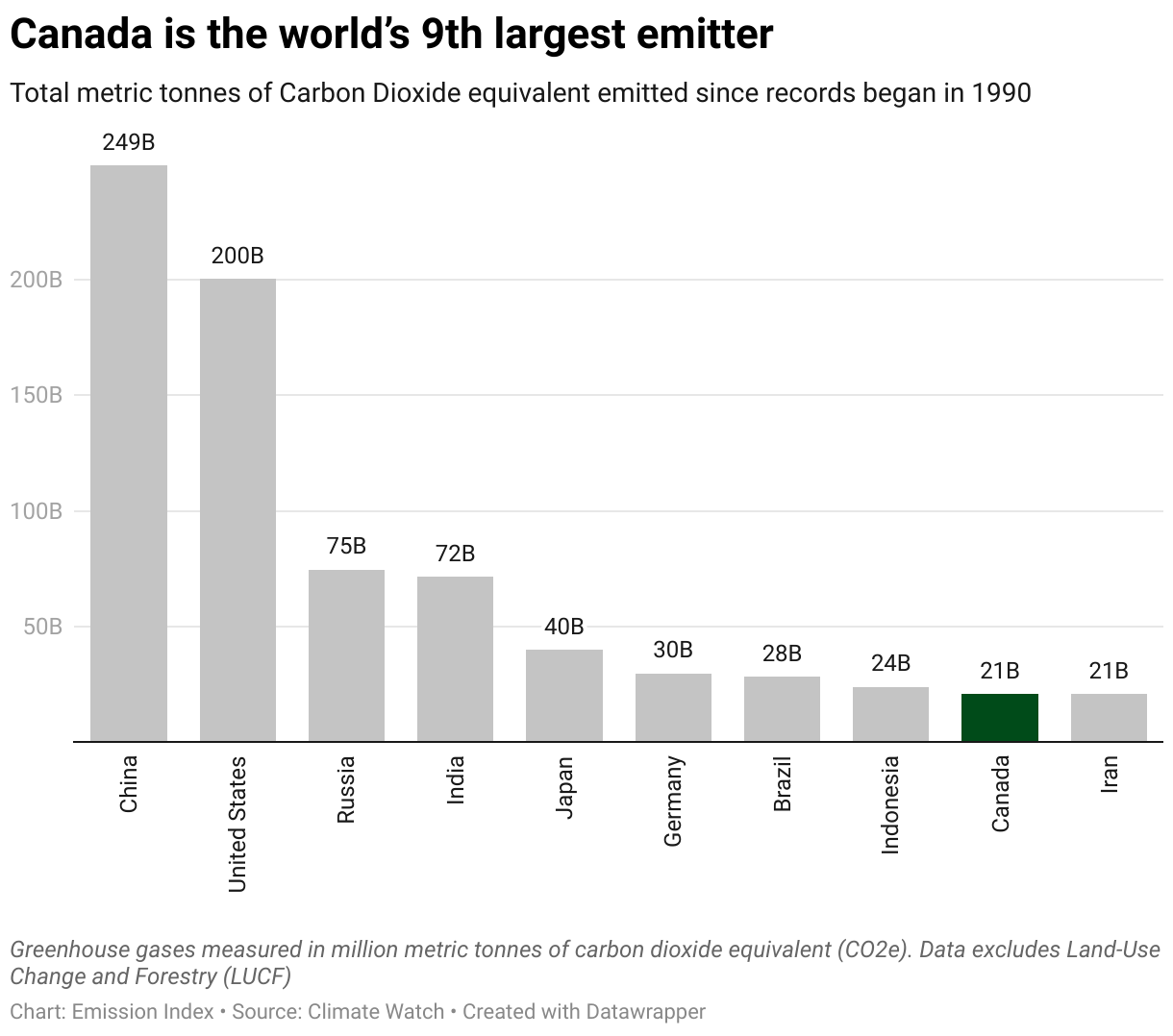 Greenhouse Gas Emissions In Canada
