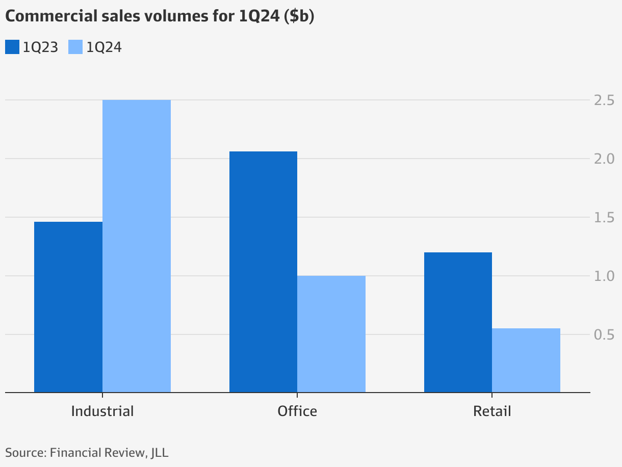 CBD commercial property: Another 10pc fall tipped for office tower values