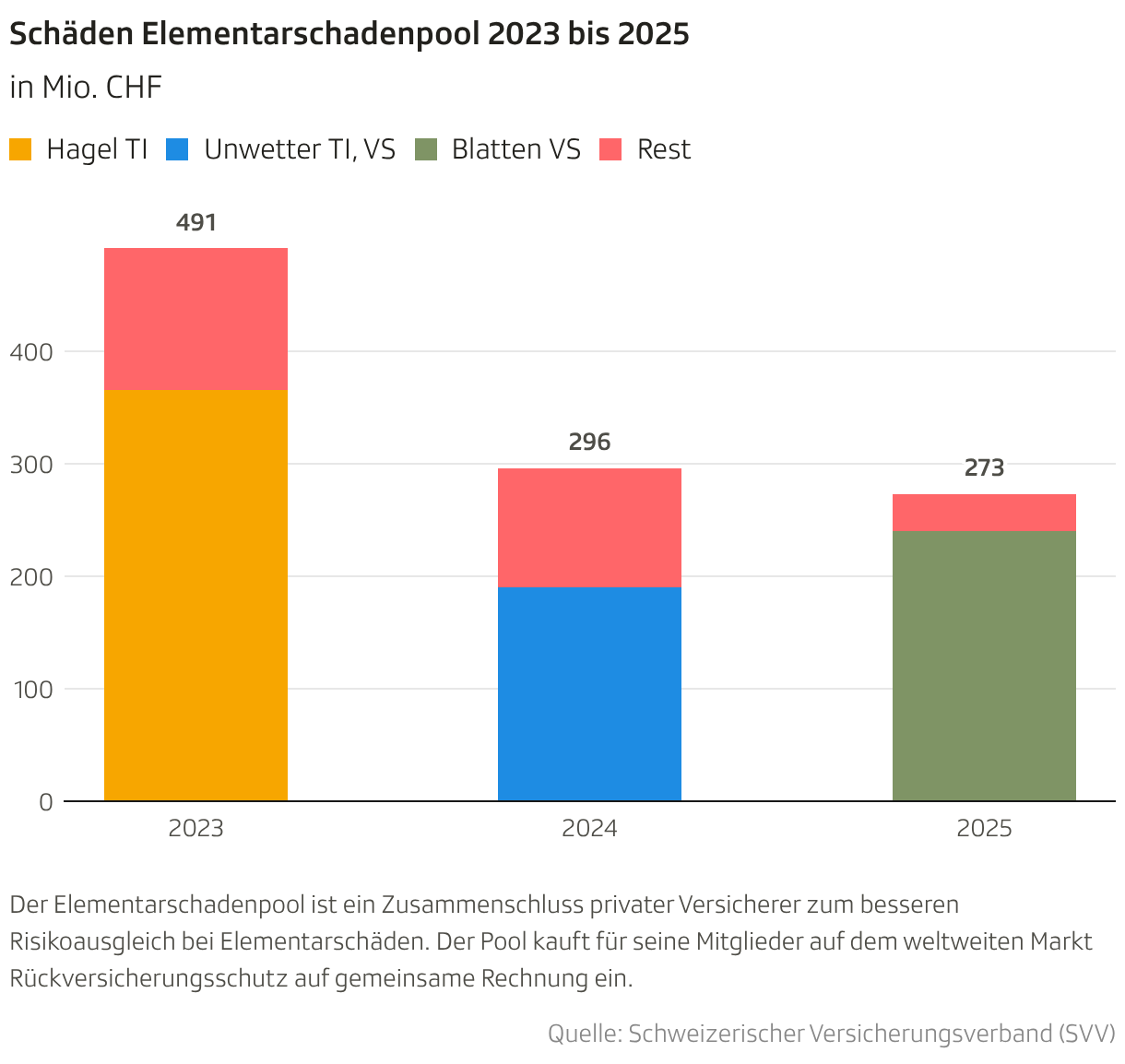 Felssturz von Blatten: Grossteil der Spendengelder eingesetzt - News - SRF