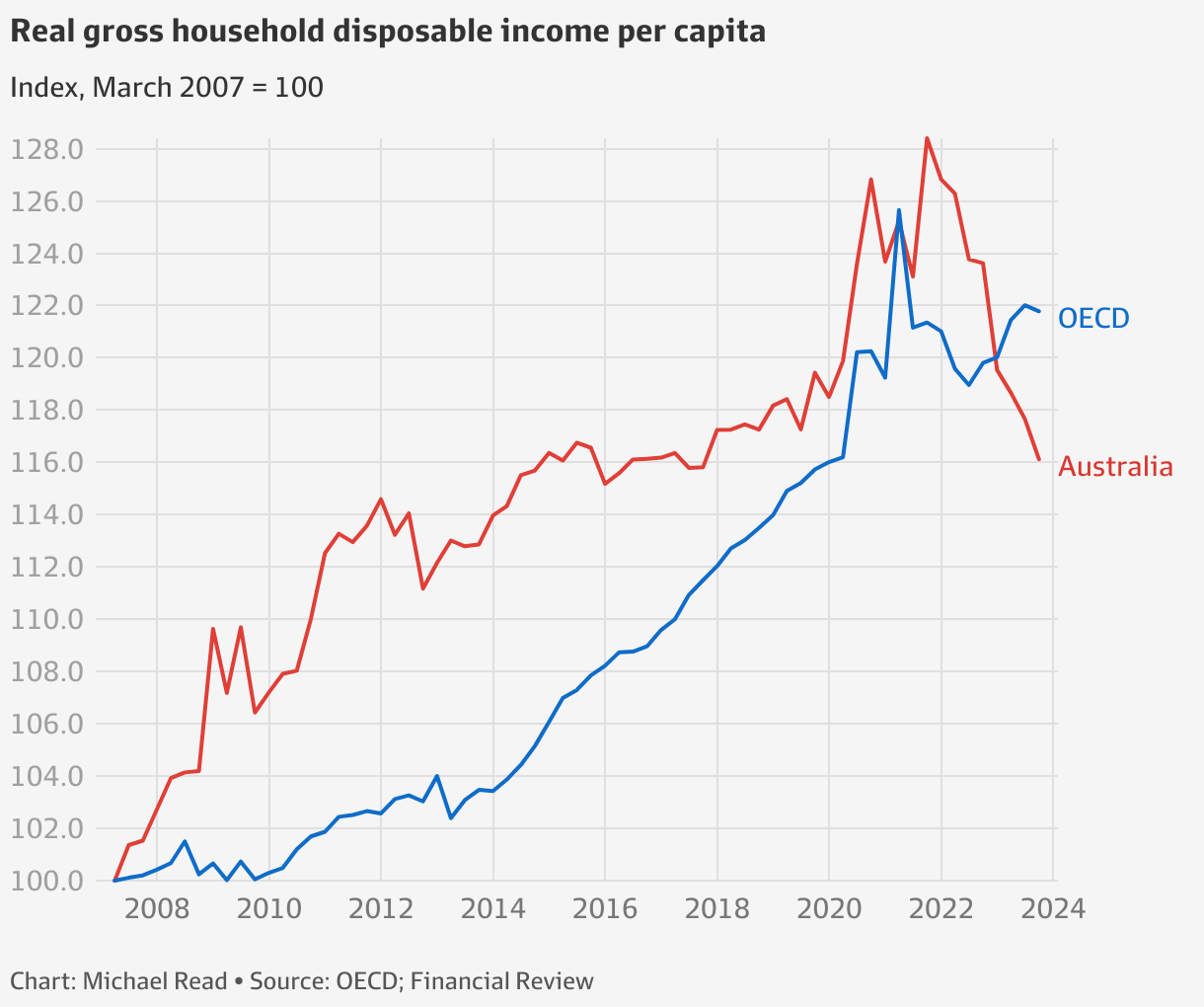 Cost-of-living concerns not going away, as household real incomes slump ...