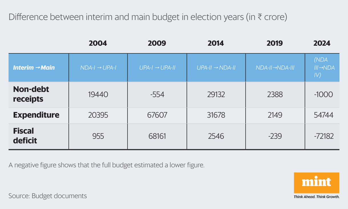 A look back at India’s Union budgets, in charts