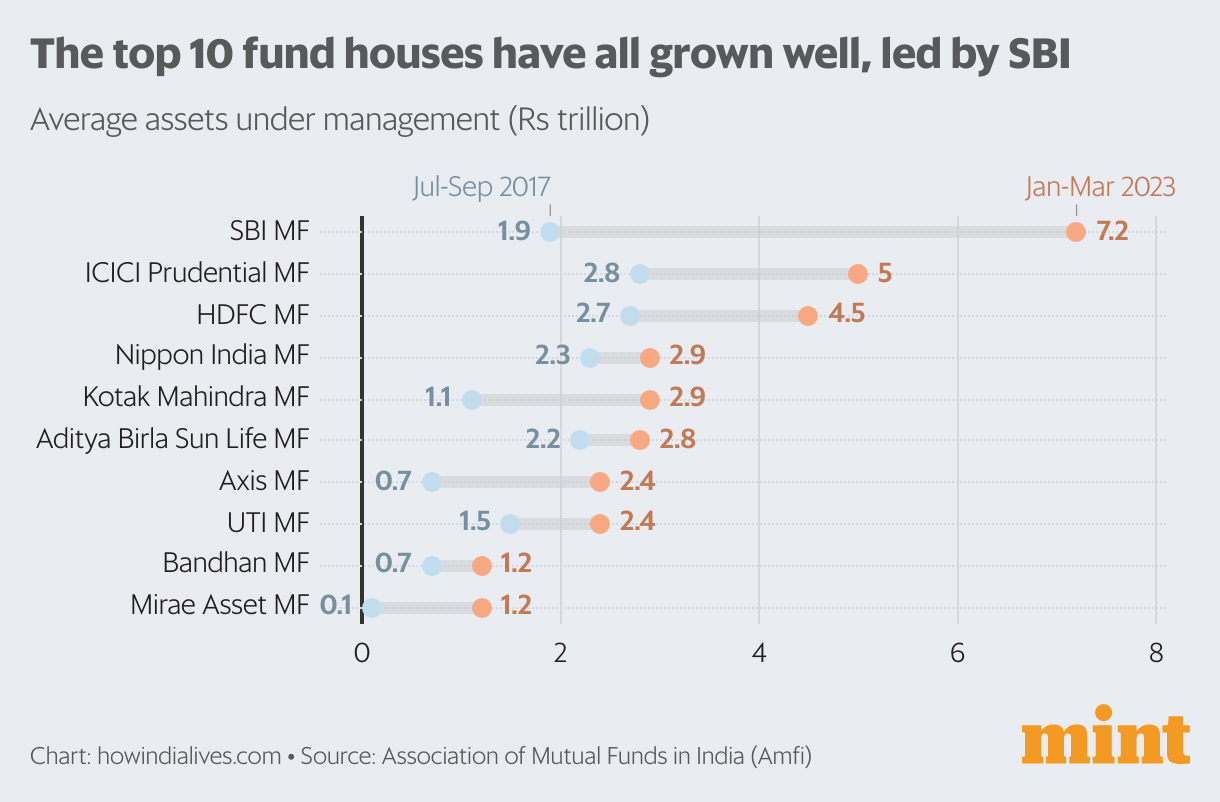 Mutual funds come of age with growing AUM