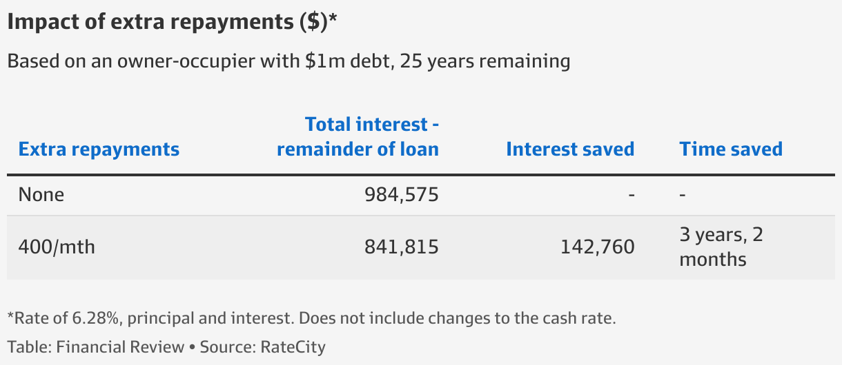RBA interest rates: How $100 extra a week can cut your home loan by ...