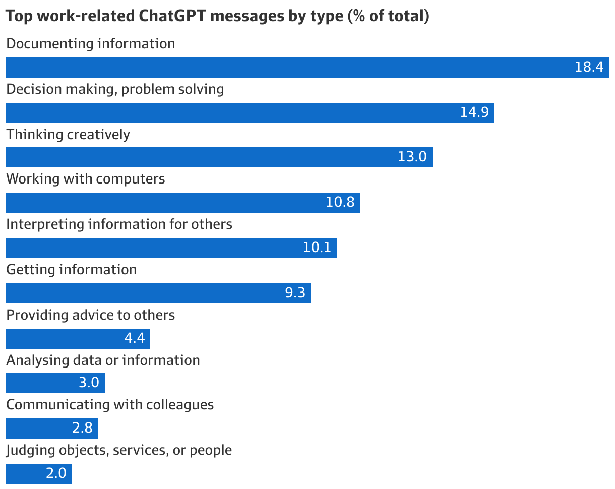 What do people actually used ChatGPT for? A new study shows practical guidance, seeking ...