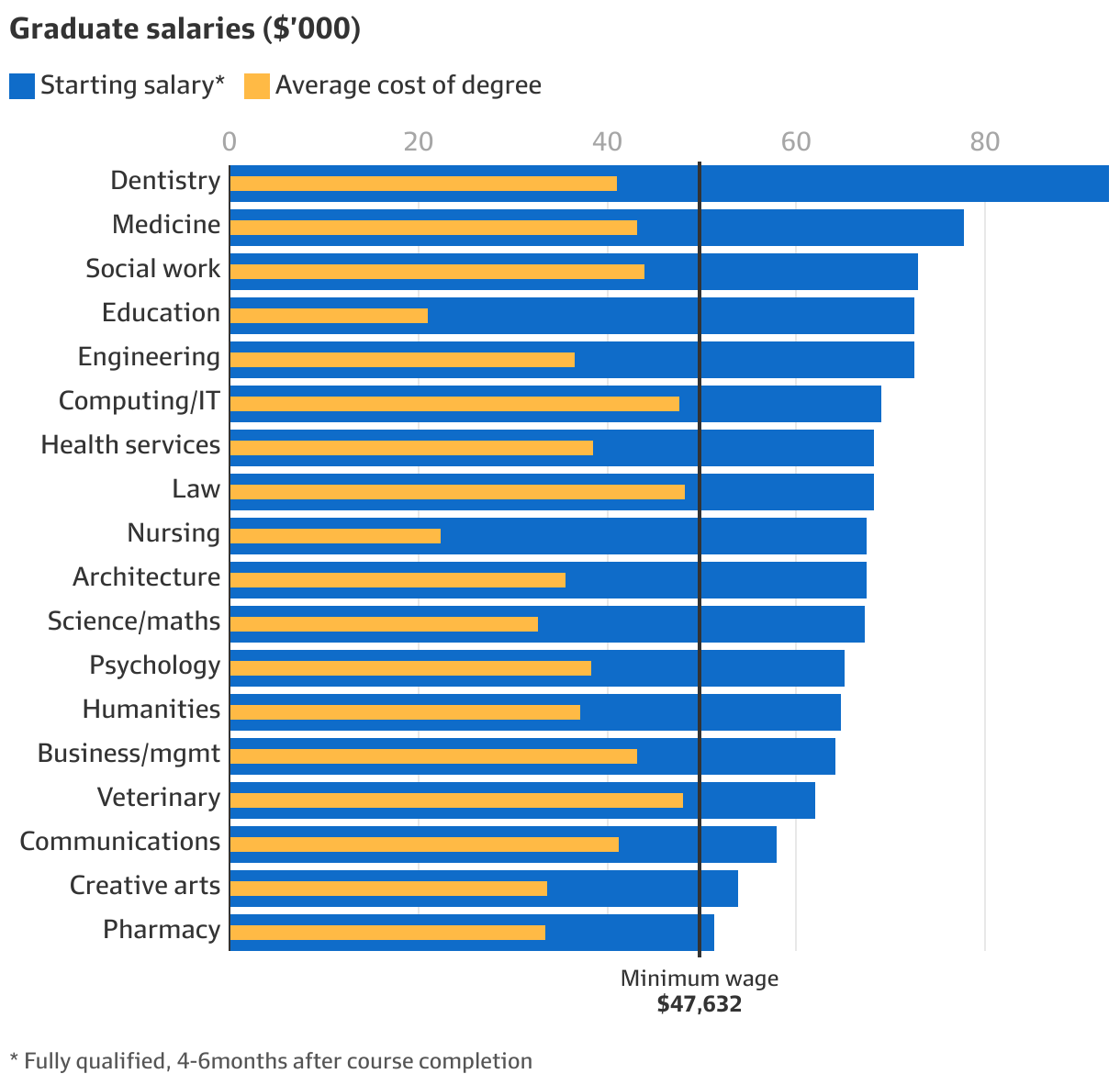Which degrees make the most money in Australia 2025
