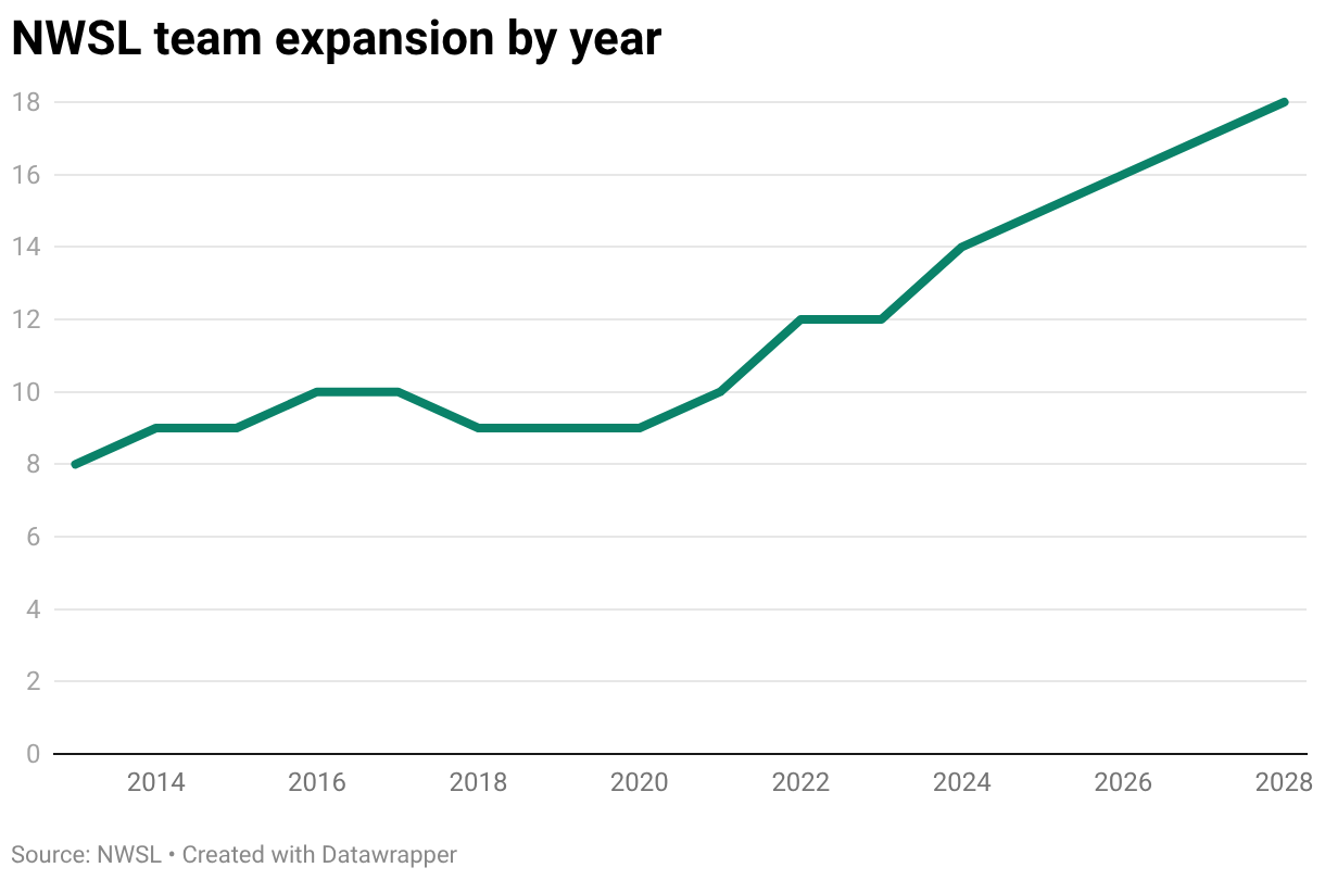 The NWSL in 2026: Record valuations, league expansion and marketable ...