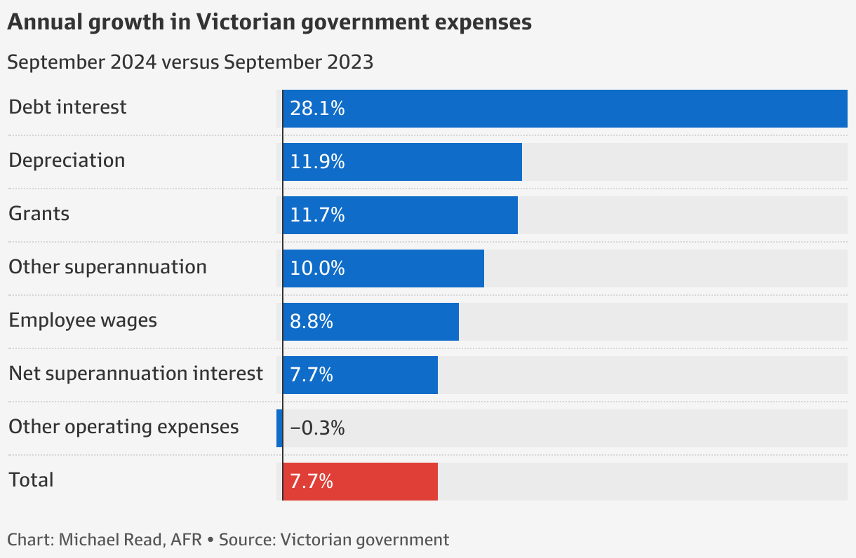 Victorian debt: Treasurer Tim Pallas reports state’s interest bill ...