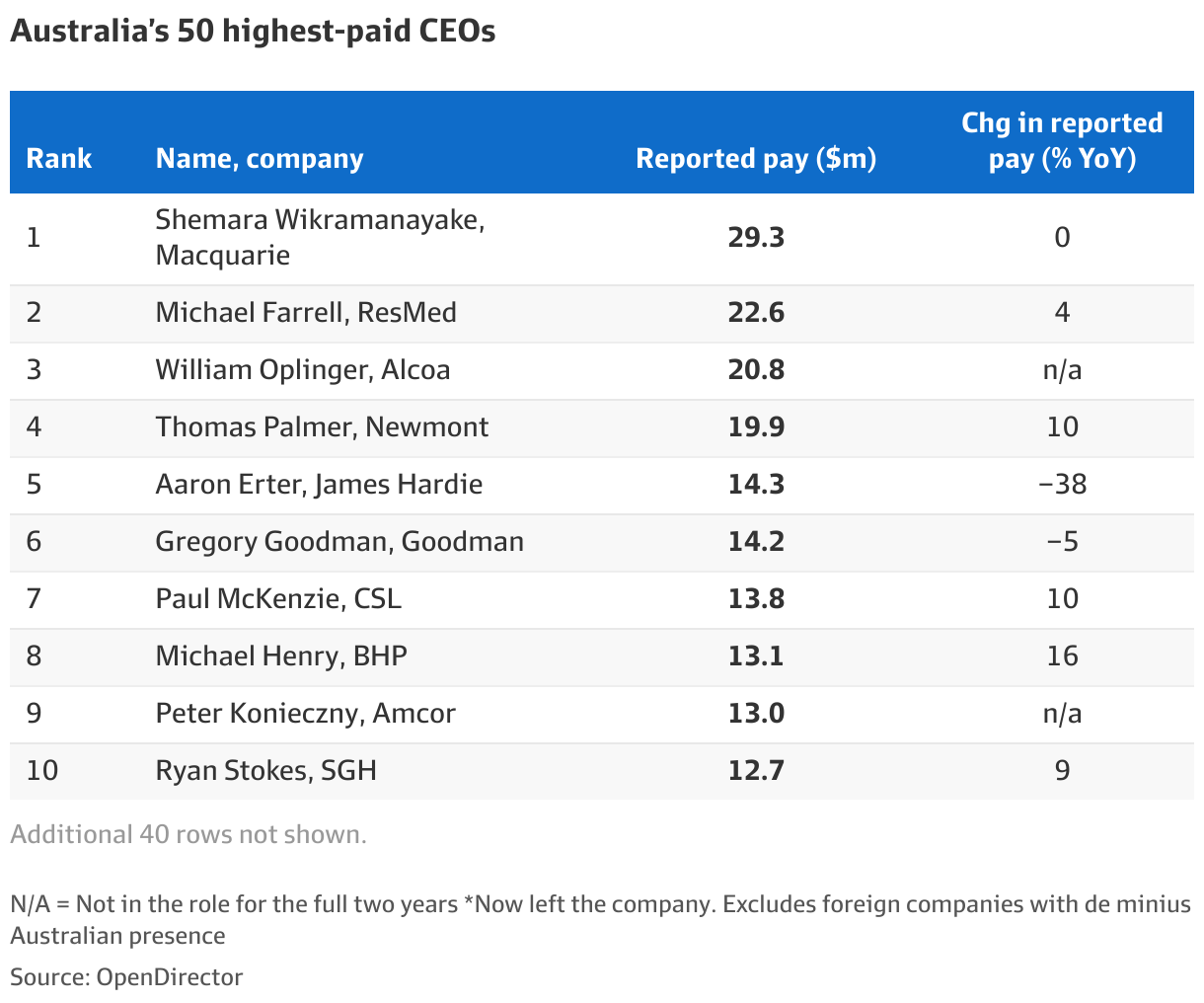 Highest-paid CEOs in Australia 2025: Bill Beament, Paul Savich, Raleigh ...