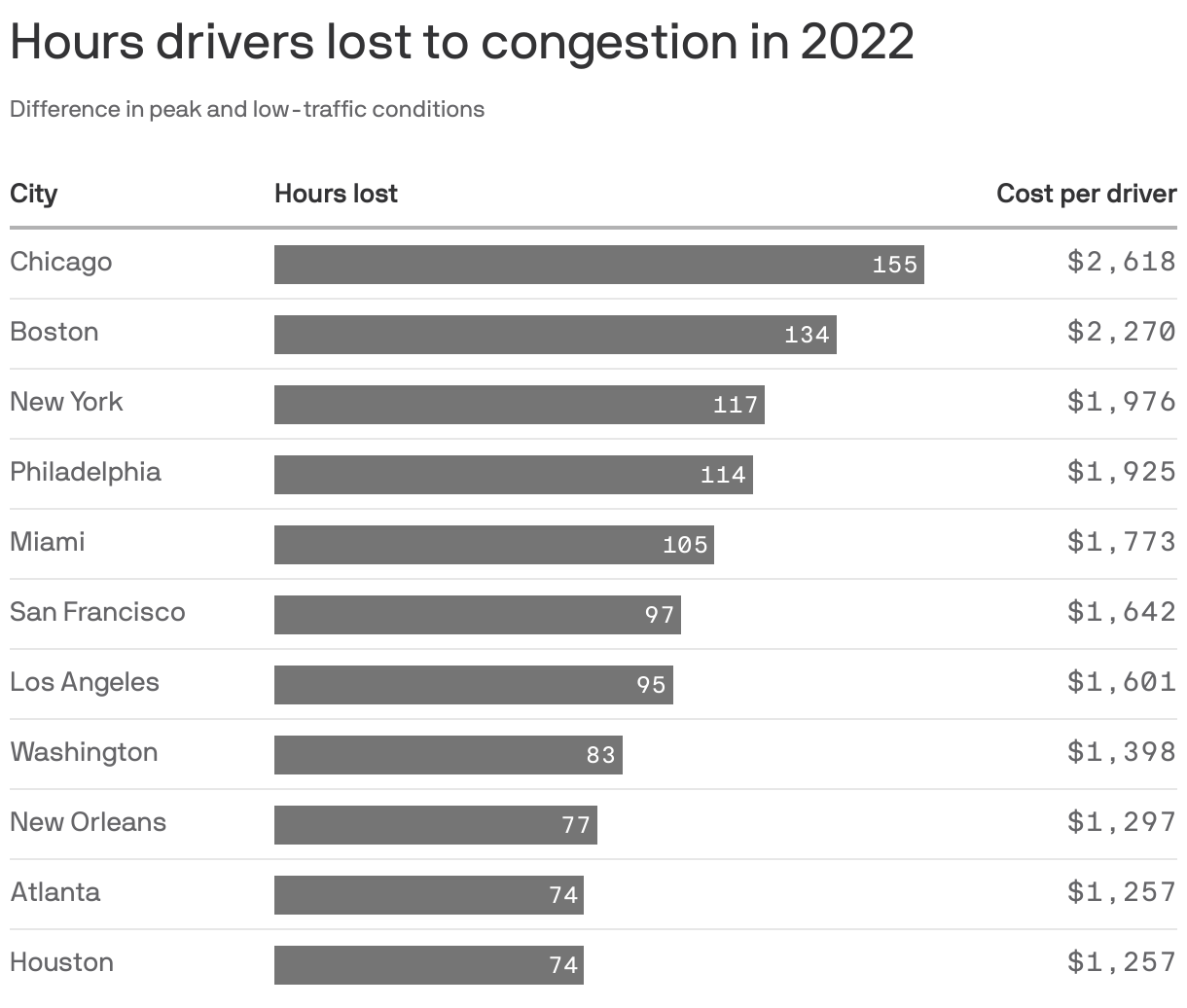 Atlanta's traffic costs you time and money - Axios Atlanta