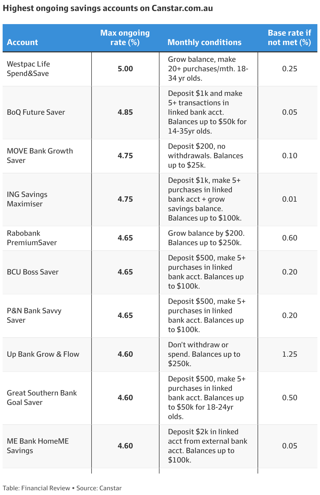 CBA v Macquarie: Banking giants battle for customers amid deposit rate war