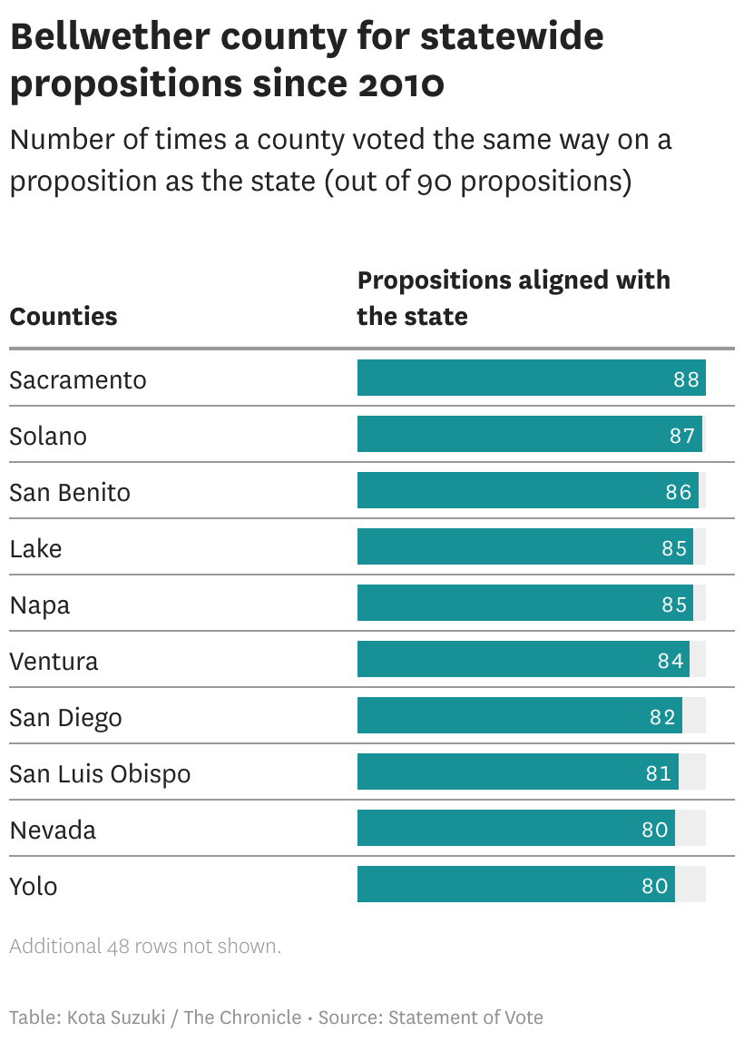 Which California counties are bellwethers in proposition voting?