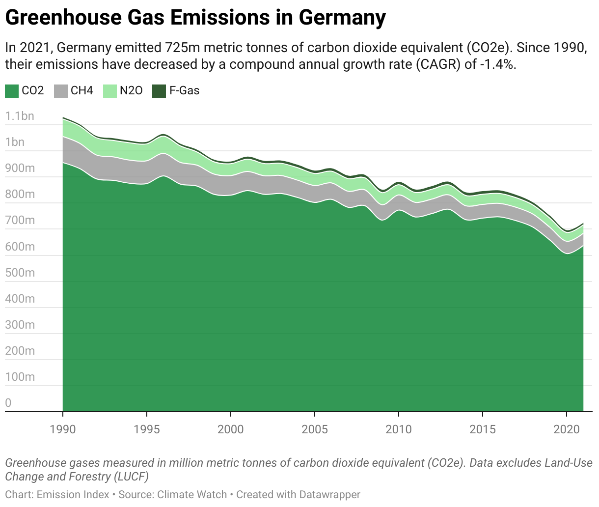 Greenhouse Gas Emissions In Germany