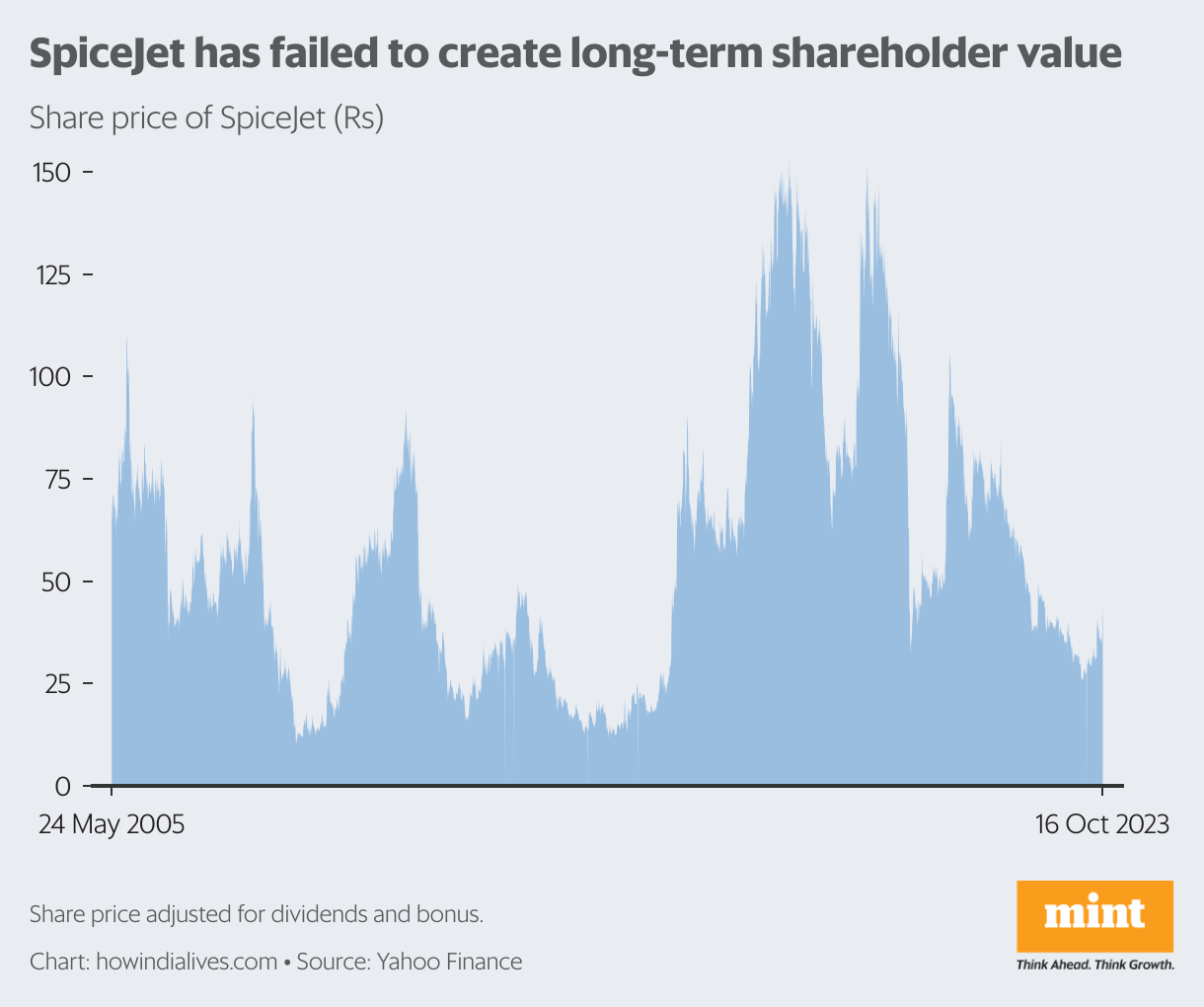 In charts: The many challenging lives SpiceJet has lived