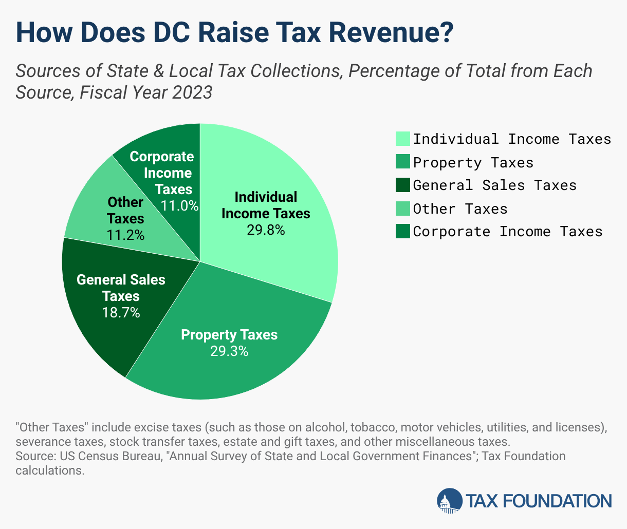 2026 DC Tax Rates & Rankings | Tax Foundation