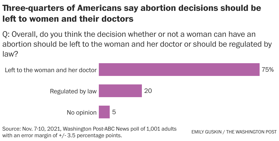 Post-ABC poll: Abortion rights have broad support as Supreme Court ...