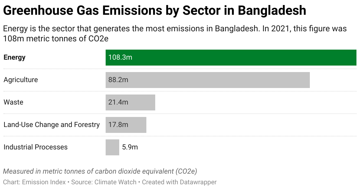 Greenhouse Gas Emissions In Bangladesh