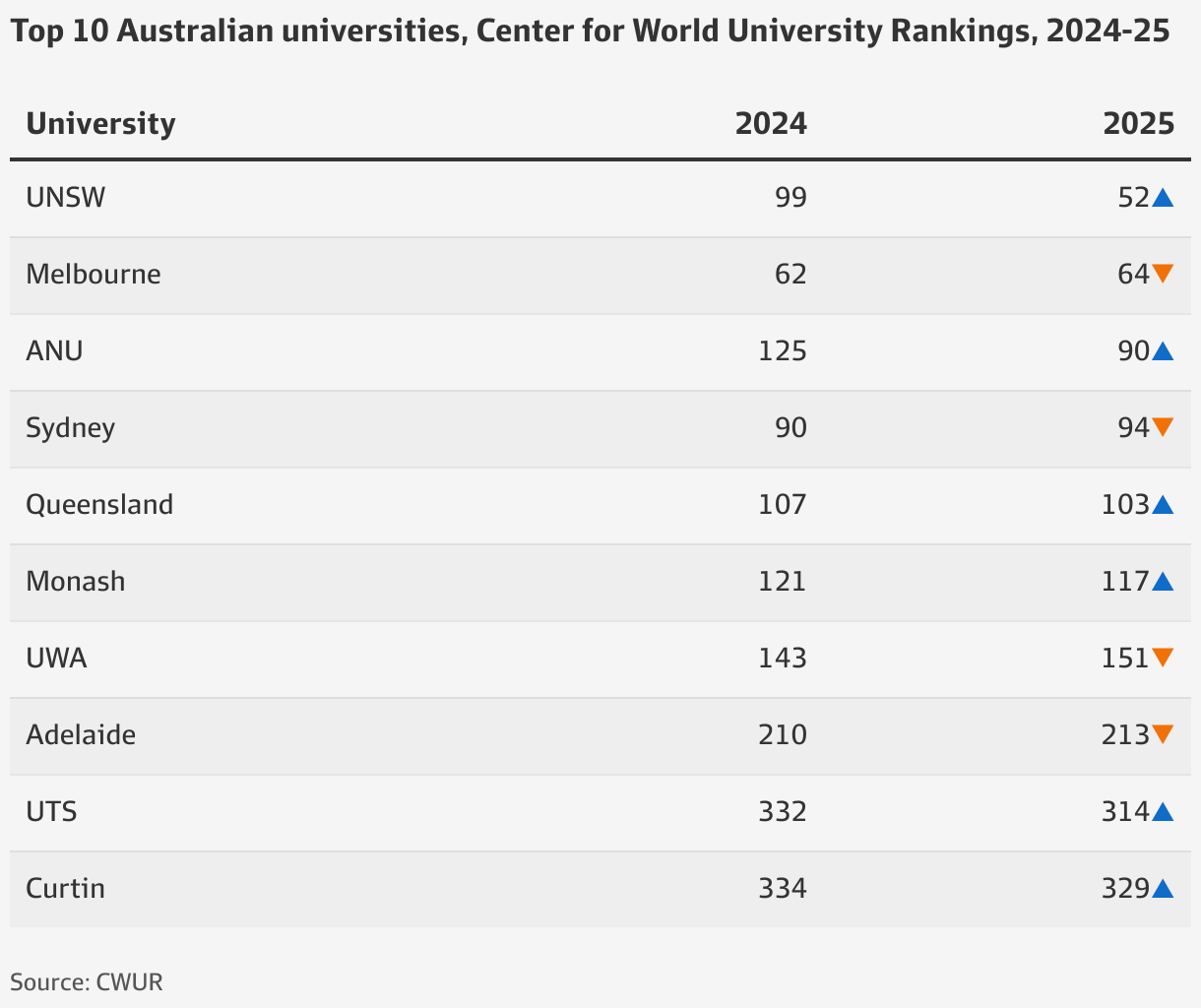 UNSW top Aussie uni in world university rankings as Melbourne and ...