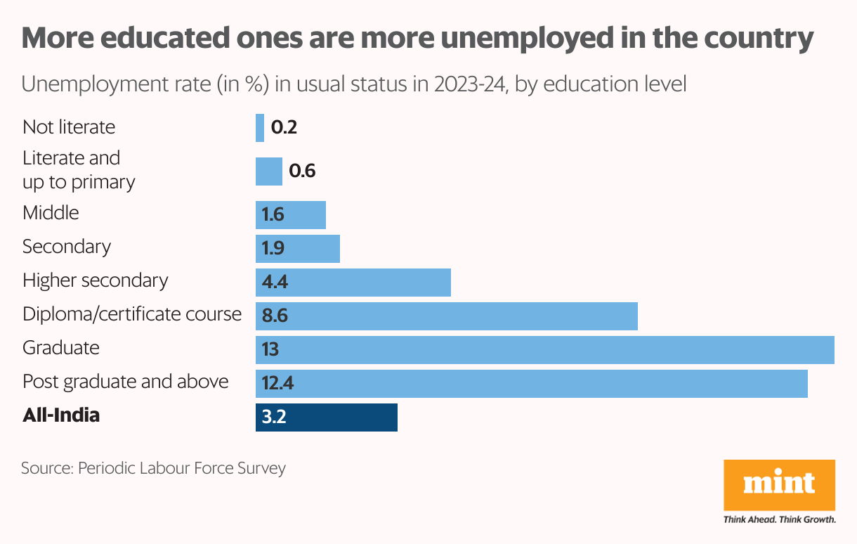 India’s real unemployment crisis: Why headline rates don’t tell the ...